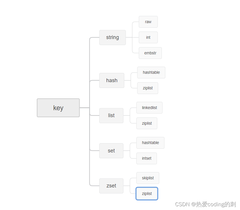 《redis开发与运维》读书笔记 五种数据结构及常用命令（二）运维读书笔记 Csdn博客