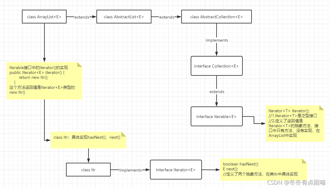 Java基础学习——java集合(六)iterator、iterator、iterable的关系、listiterator迭代器java 7391