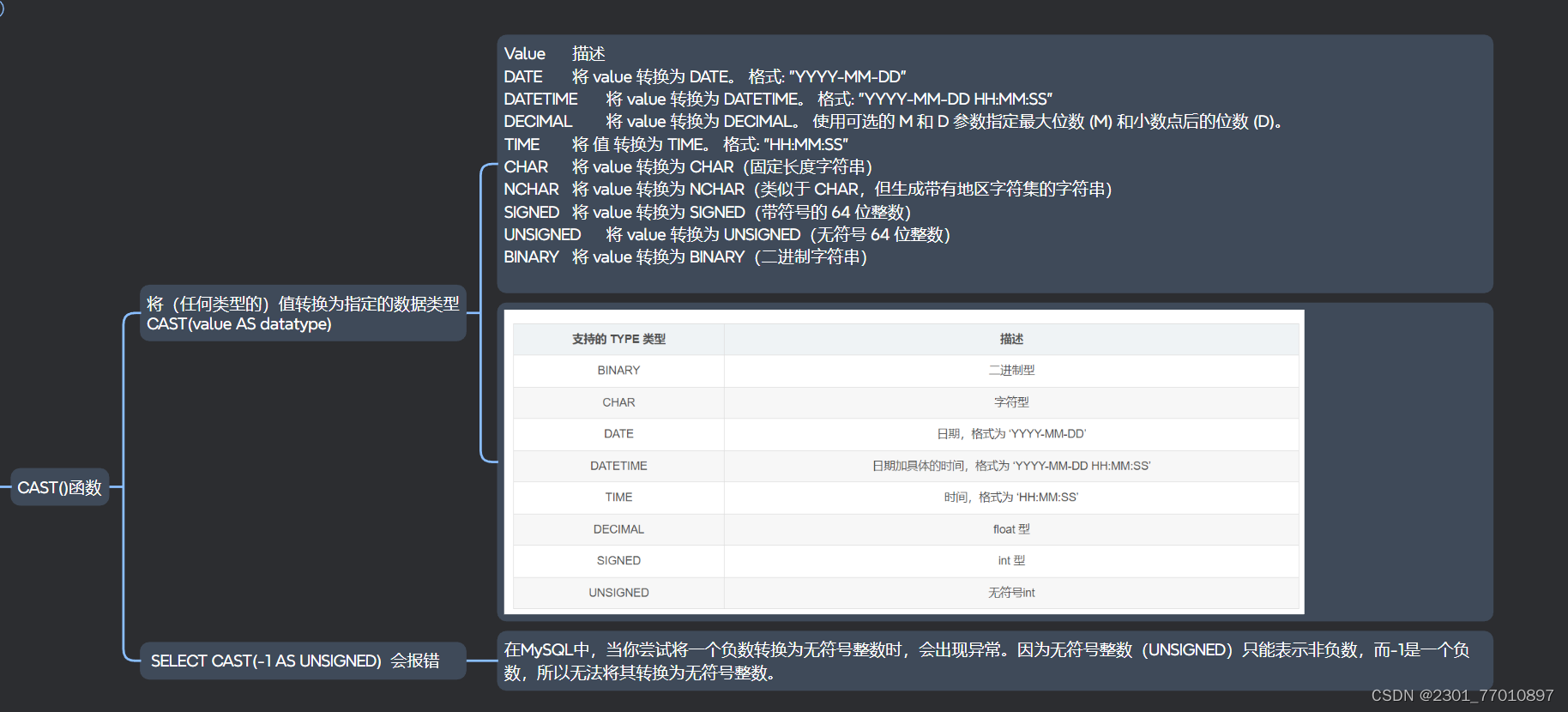 MySQL当中的数据类型及CAST()函数_mysql cast number-CSDN博客