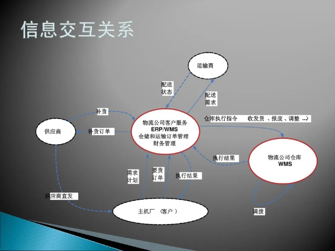 WMS系统PPT课件（满分100）-CSDN博客