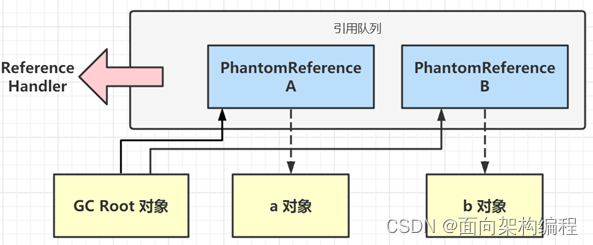 Java虚拟机（JVM）面试专题 下（初级程序员P6）_反射生成的类class对象都是软引用-CSDN博客