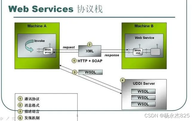 webService介绍和使用-CSDN博客