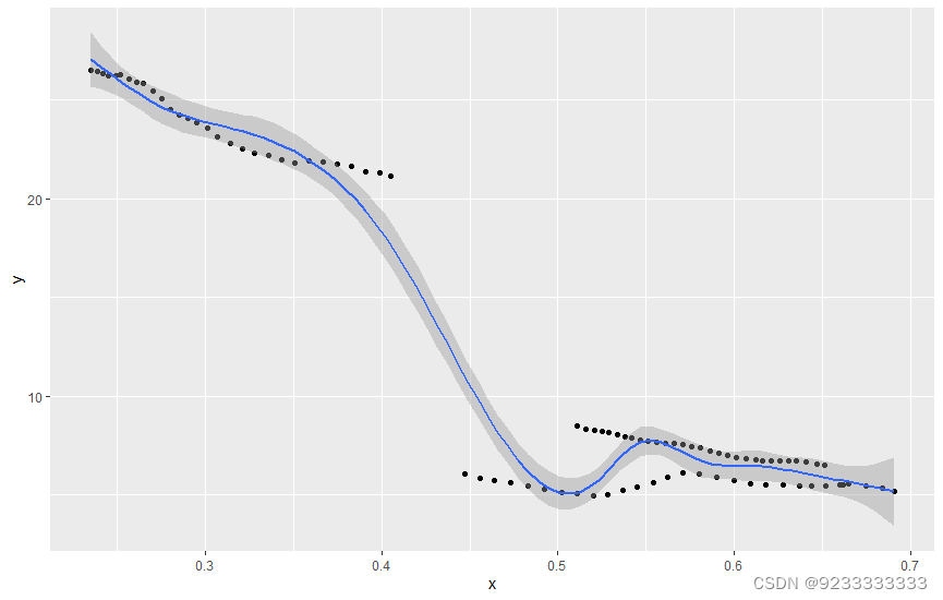 记录一下R做GAM画图（smooth spline）的一些情况_r语言method gam-CSDN博客