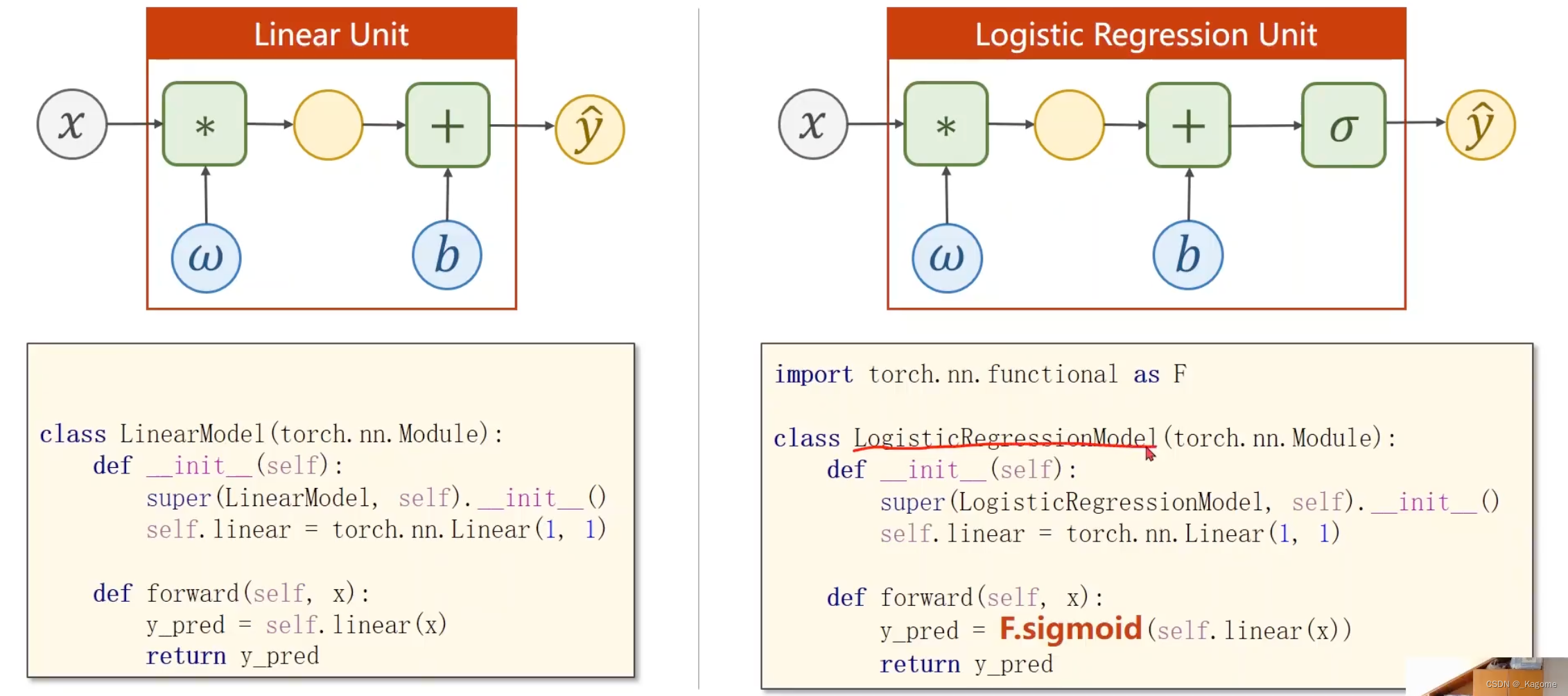Pytorch实践之Logistics Regression 逻辑回归_pytorch logistic regression mnist-CSDN博客