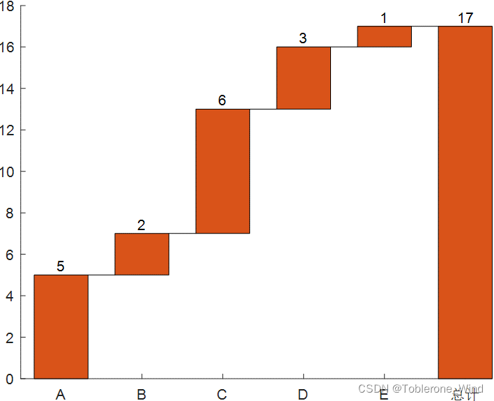 Matlab瀑布图（阶梯图）_瀑布柱状图matlab-CSDN博客