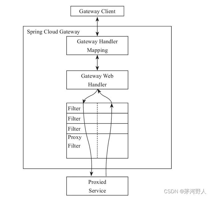 Java开发（spring Gateway 的原理和使用） Csdn博客