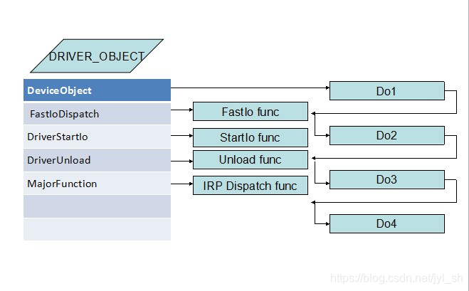 windows内核开发笔记十二：DriverObject结构-CSDN博客