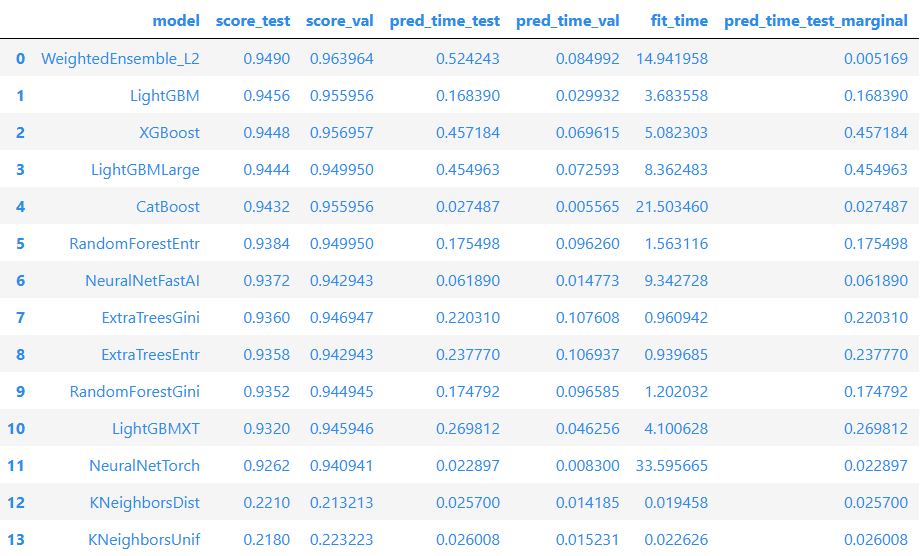 【AutoGluon_01】自动机器学习框架的安装与示例_autogluon安装-CSDN博客