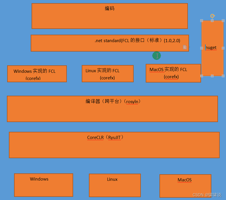 1..Net平台历程介绍和.net framework和netcore的架构体系对比，以及框架的选择介绍_相对于netcore的旧框架-CSDN博客