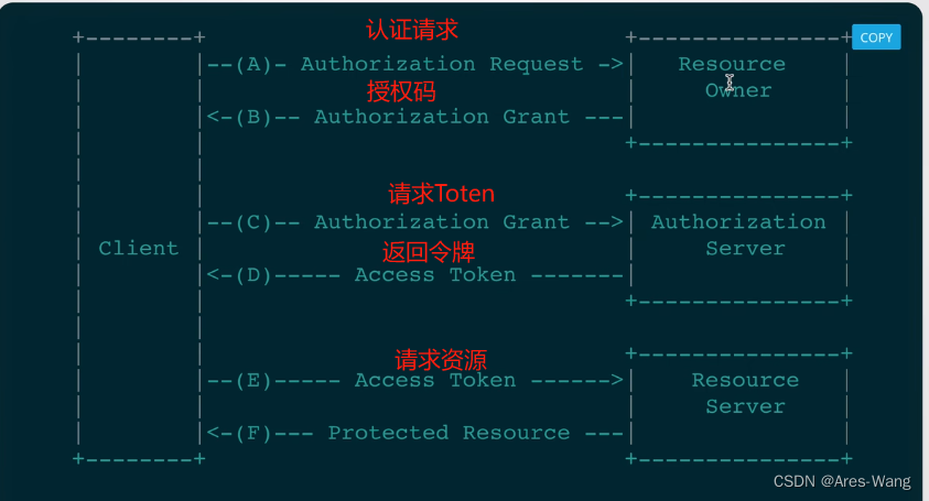 net Framework OAuth2.0 认证 Authentication 身份认证 VS Authorization 授权 refresh_code Authorize 特性 ...