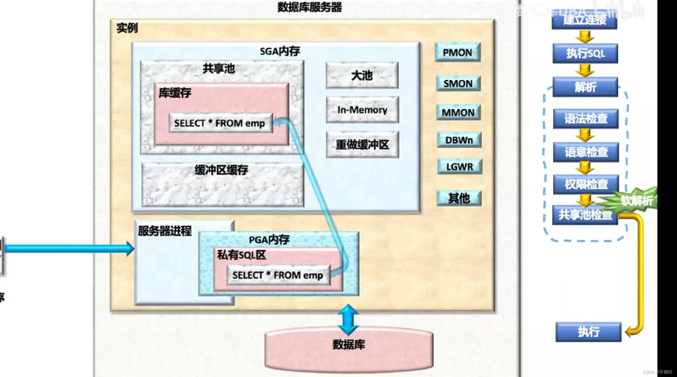 SQL语句在oracle数据库内是如何执行的_oracle sql执行过程-CSDN博客