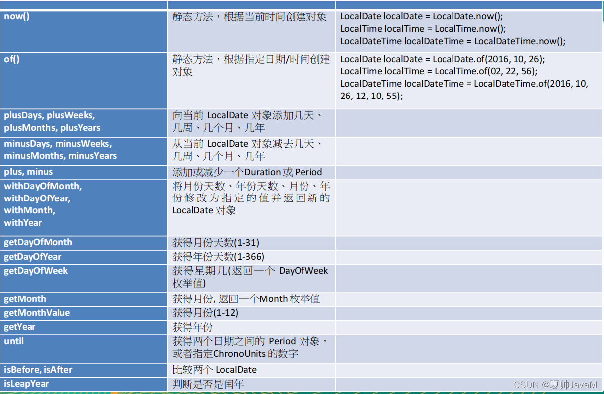 Java8新特性之新的时间日期API（一）_duration.between.tomillis() 秒-CSDN博客
