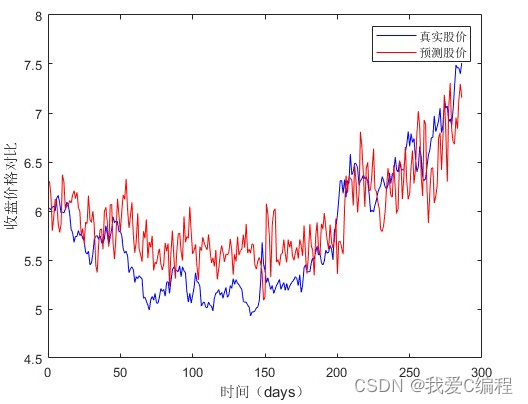 M基于改进遗传算法优化的双bp神经网络时间序列预测matlab仿真优化调度遗传算法matlab Csdn博客