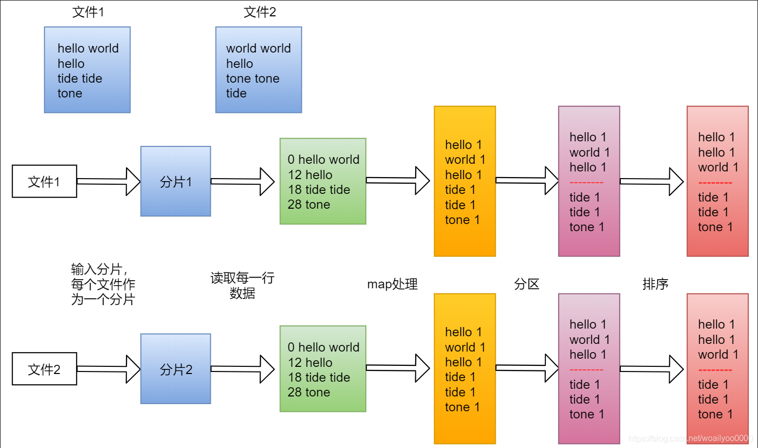 MapReduce案例之WordCount源码_mapreduce wordcount代码-CSDN博客