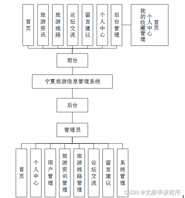 Javaphpnetpython宁夏旅游信息管理系统【2024年毕设】 Csdn博客