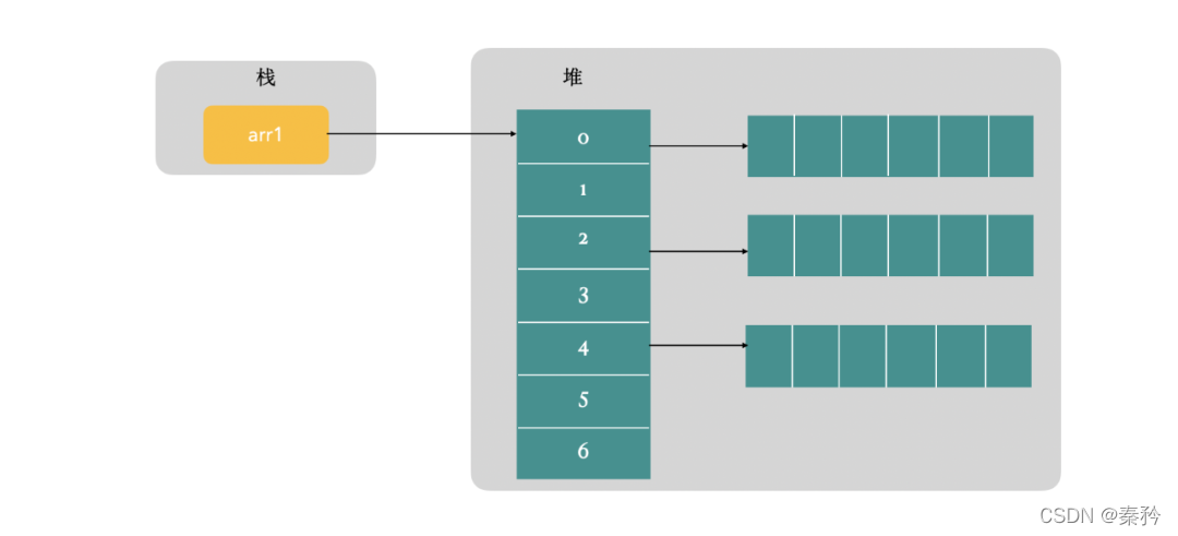 为什么java二维数组不用指定列的长度（只要求指定第一维）java二维数组第一维必须定义吗 Csdn博客