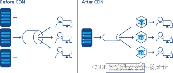一文读懂：到底什么是SCDN？-CSDN博客