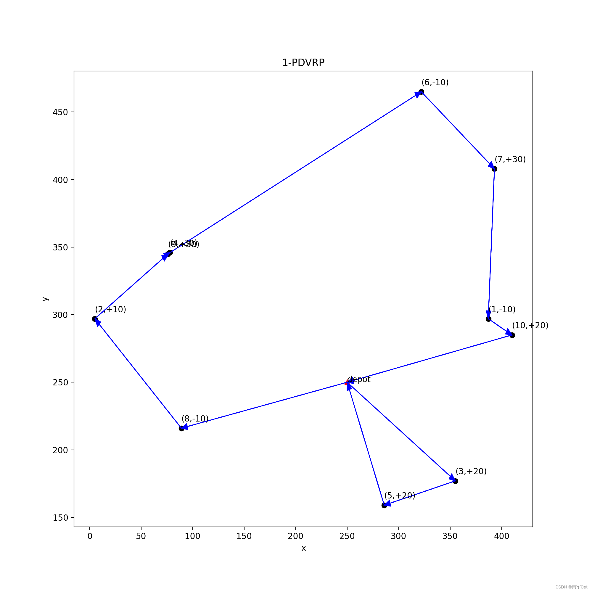 python调用SCIP求解1-PDVRP （MTZ约束消除子环路）-CSDN博客