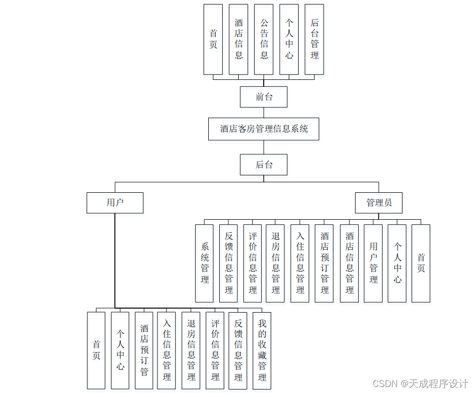 Springbootjavanodepythonphp酒店客房管理信息系统【2024年毕设】 Csdn博客