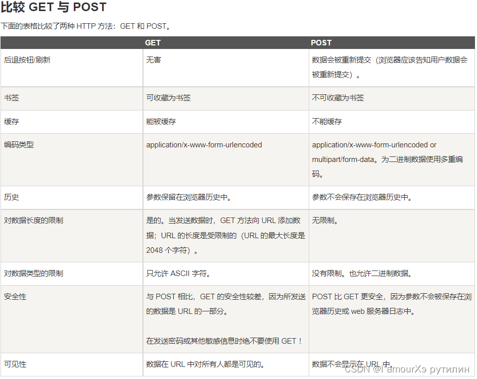 Get与post详解 Csdn博客 4339