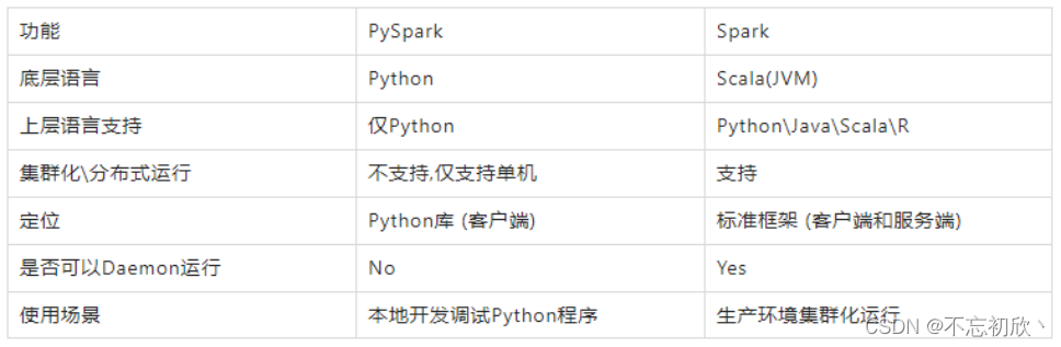 PySpark入门：WordCount实现与执行原理-CSDN博客