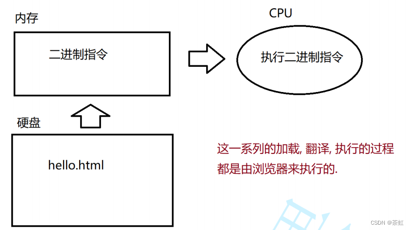 Java EE初阶---JavaScript基础语法_java javascript 语法-CSDN博客