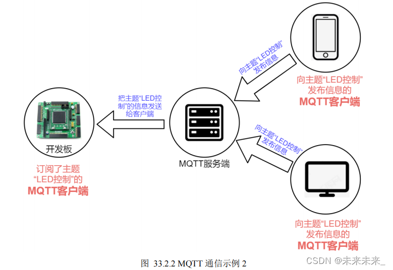 Linux--MQTT（二）通信基本原理_mqtt linux-CSDN博客