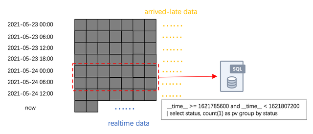 Scheduled SQL：SLS 大规模日志上的全局分析与调度_sls 任务调度-CSDN博客