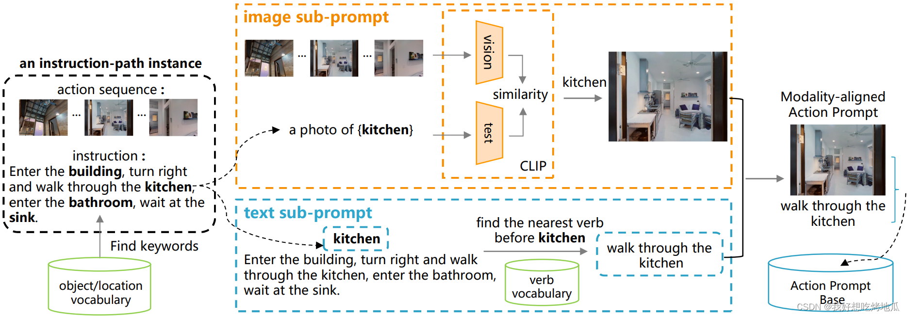 ADAPT: Vision-Language Navigation with Modality-Aligned Action Prompts ...
