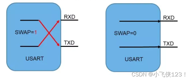STM32之USART：RXD和TXD管脚互换、接收和发送的电平极性反转、支持数据高位与低位反序发送或接收_串口模块接收反相数据-CSDN博客