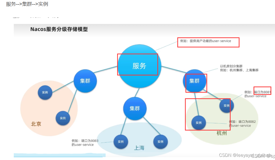 SpringCloud微服务（1）|Eureka，Ribbon，nacos(注册中心，配置管理), Feign远程服务调用管理-CSDN博客