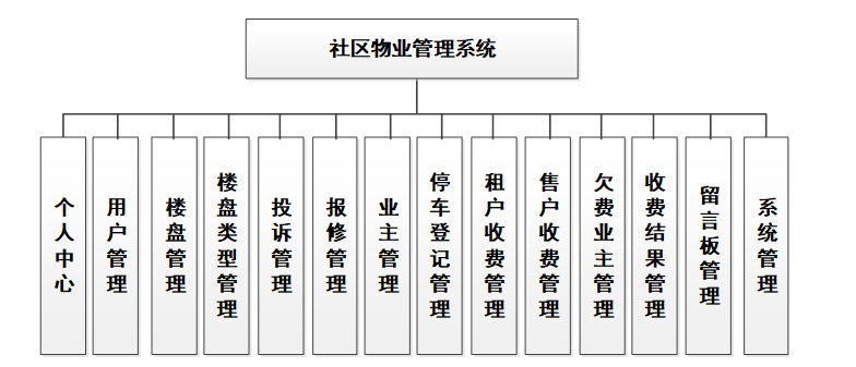 基于java社区物业管理系统设计实现源码lw部署文档讲解等社区管理项目 Java Csdn博客