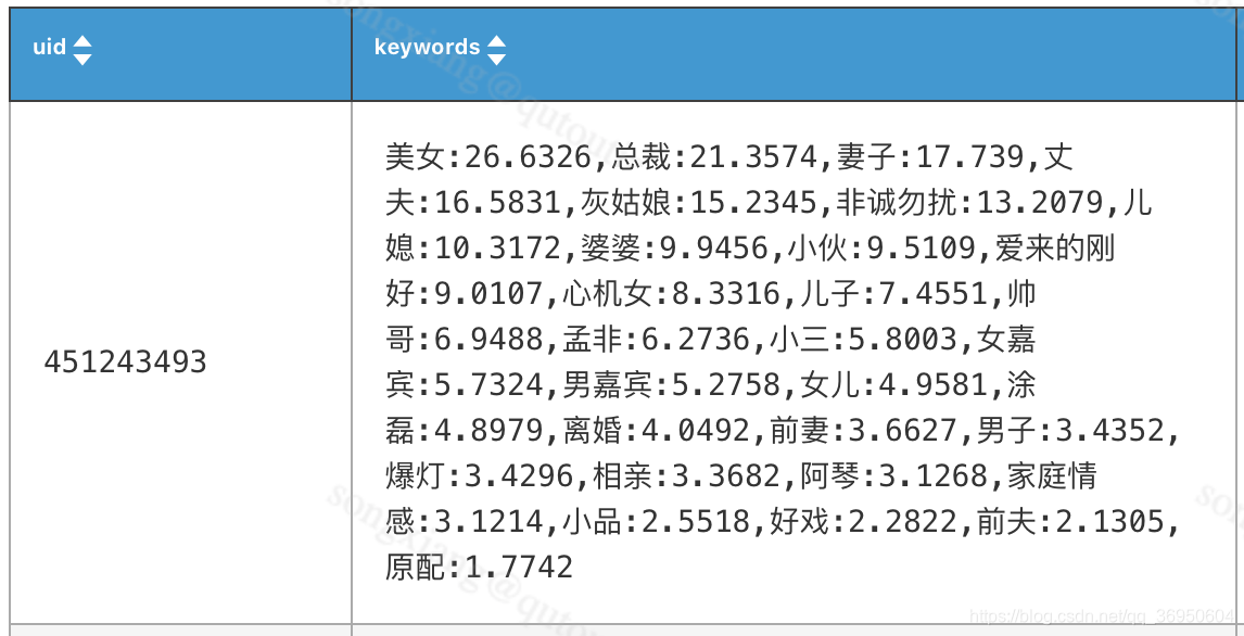 Hive sql——多个key:value组成的字符串列转成多行_hivesql keyvalue解析-CSDN博客