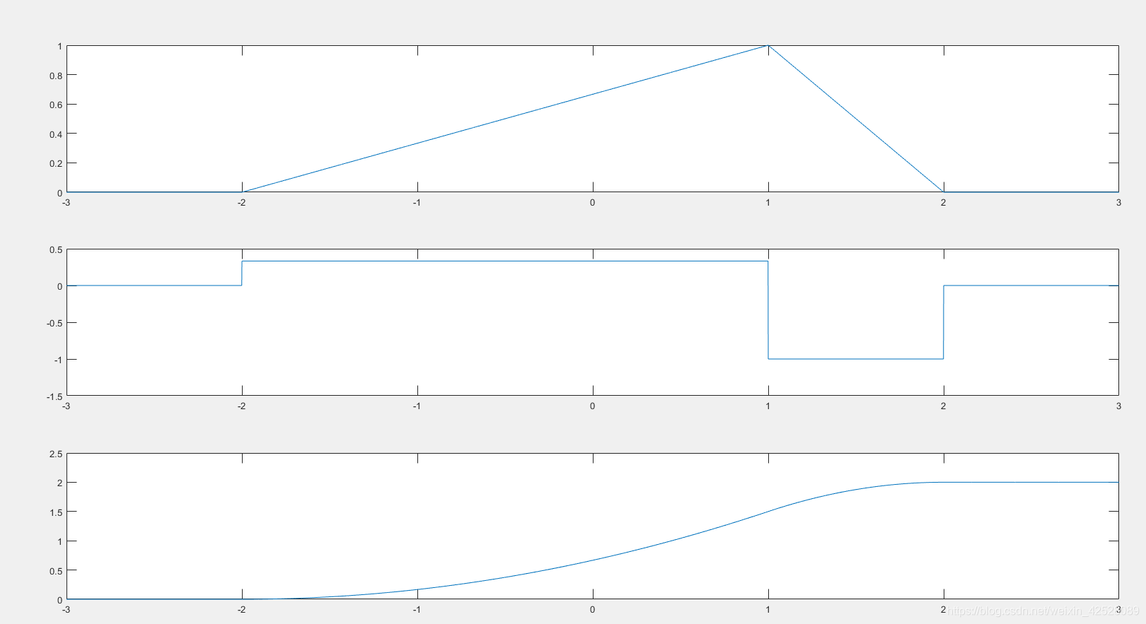连续信号的 积分和微分，离散信号的差分与求和_求y=tripuls(t,4,0.5)在(-3,3)之间的积分-CSDN博客
