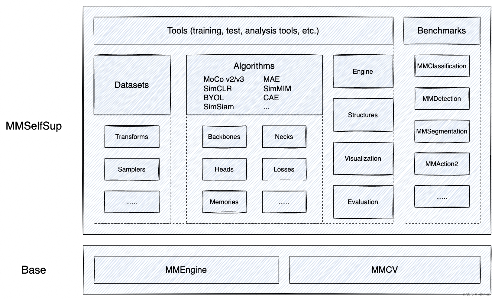 一步一步教你如何使用MMSelfSup框架【1】_mmselfsup怎么使用-CSDN博客