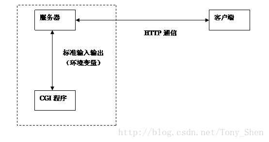 cgi接口原理（boa服务器）_boa cgi-CSDN博客