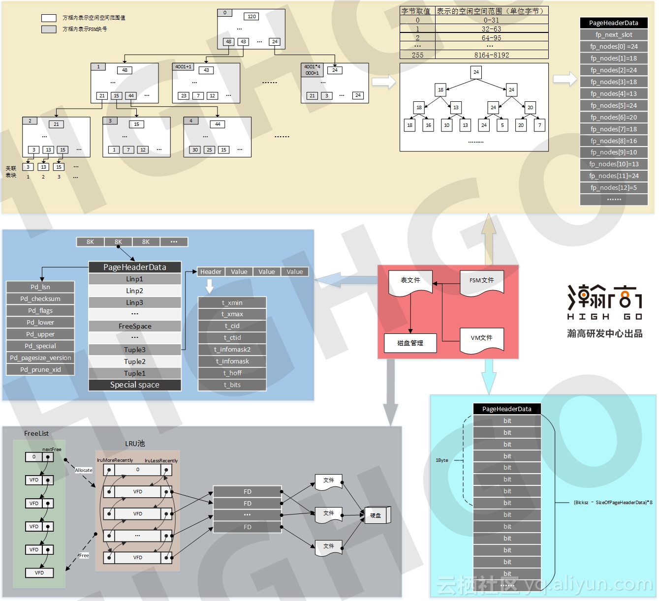 福利来了！！！ - PostgreSQL9.5架构图及外存图-CSDN博客