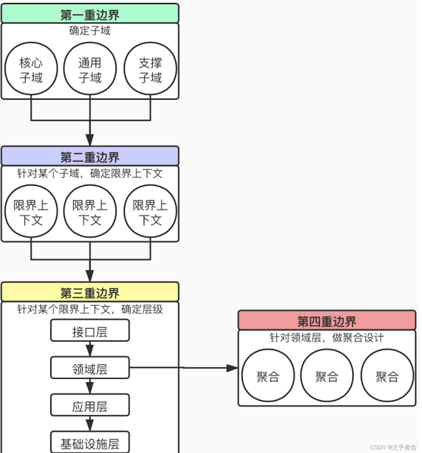 DDD领域驱动设计内容分享(四十二)：DDD怎么运用得炉火纯青_ddd领域模型设计 net-CSDN博客