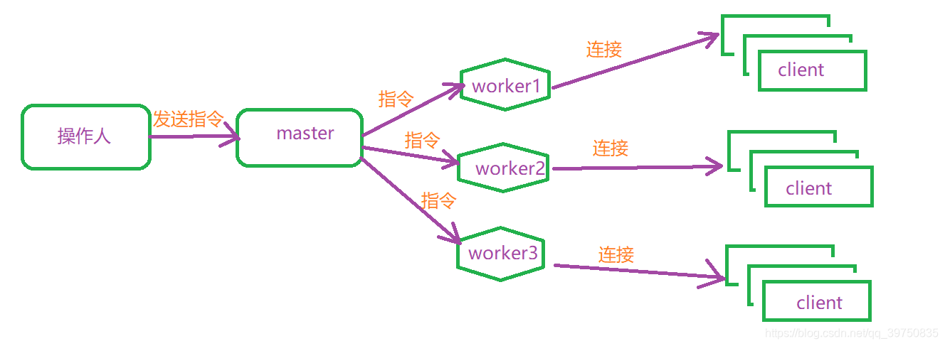 电商网站搭建——nginx显示默认首页过程解析、nginx的进程模型、nginx处理web请求机制解析nginx 默认首页 Csdn博客