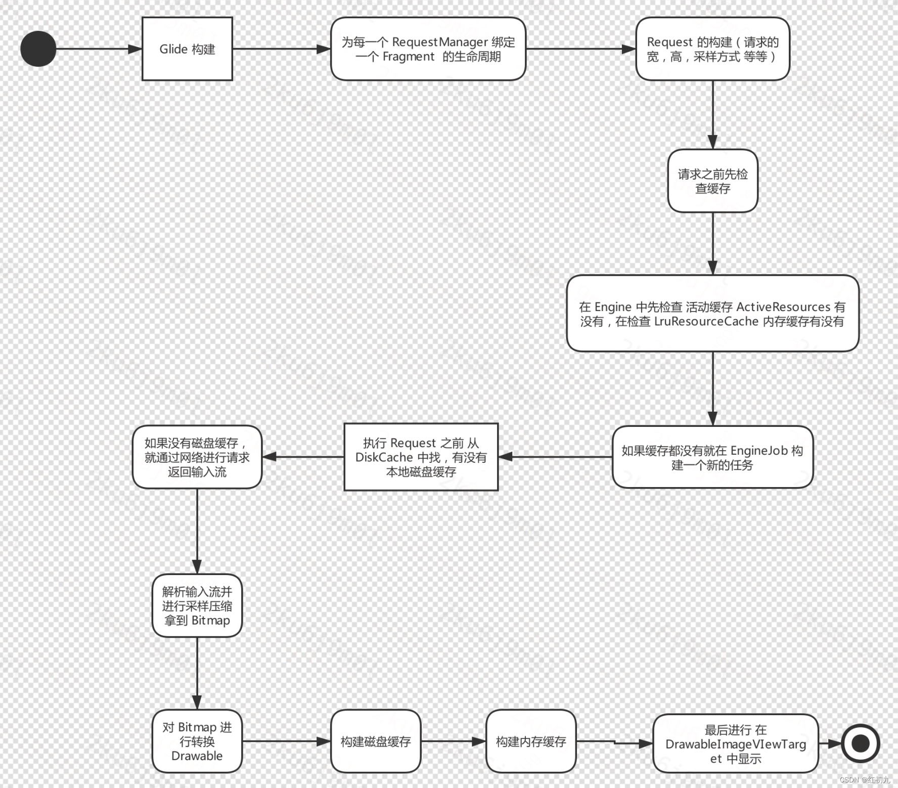 Glide源码_failed to connect or obtain data, status code: -1-CSDN博客