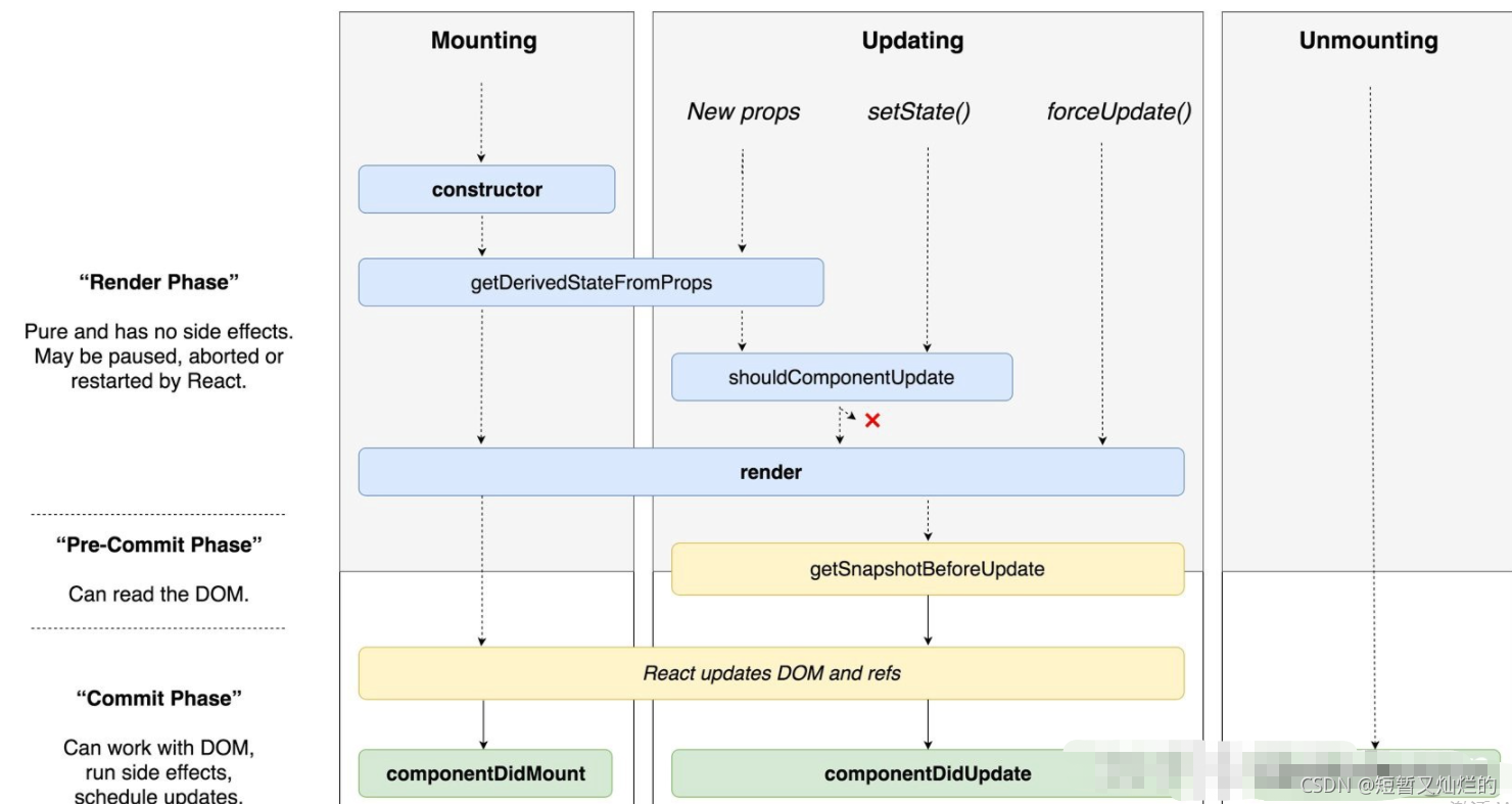 React v16.3之后的组件生命周期函数_react16生命周期-CSDN博客