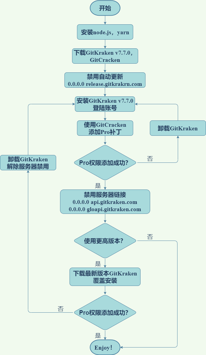 GitKraken Pro安装_yarn gitcracken patcher-CSDN博客