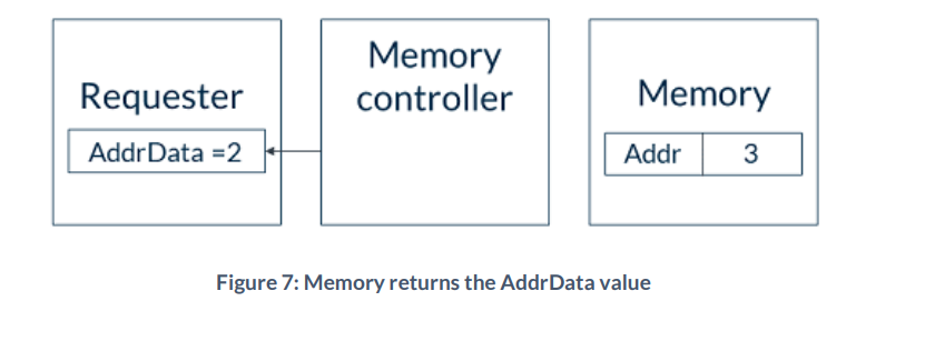 Atomic transactions in AMBA CHI_chi协议中atomic load返回原始数据的原因是?-CSDN博客