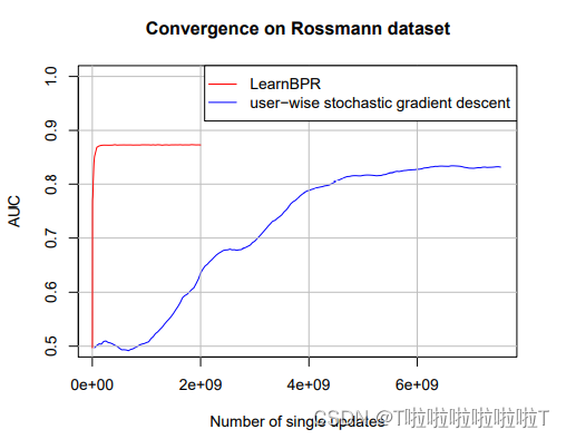 【论文阅读】 BPR: Bayesian Personalized Ranking from Implicit Feedback-CSDN博客