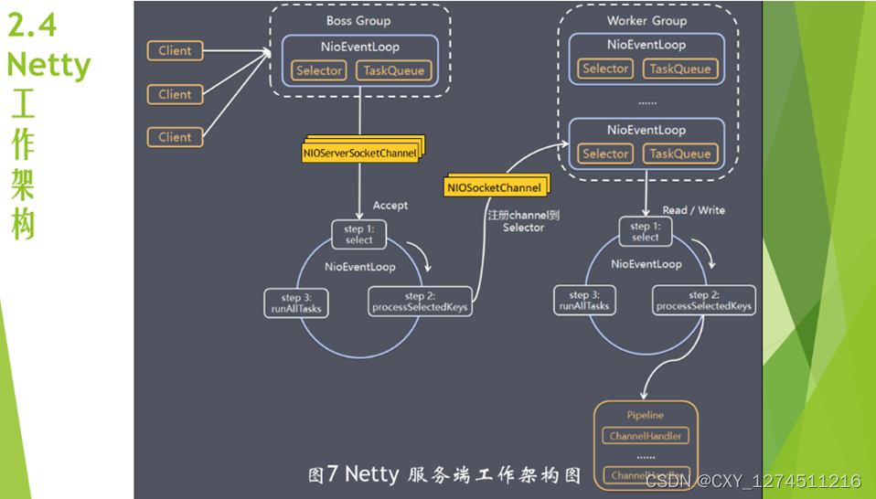 Netty(超细讲解+实战+注释)_netty实战-CSDN博客