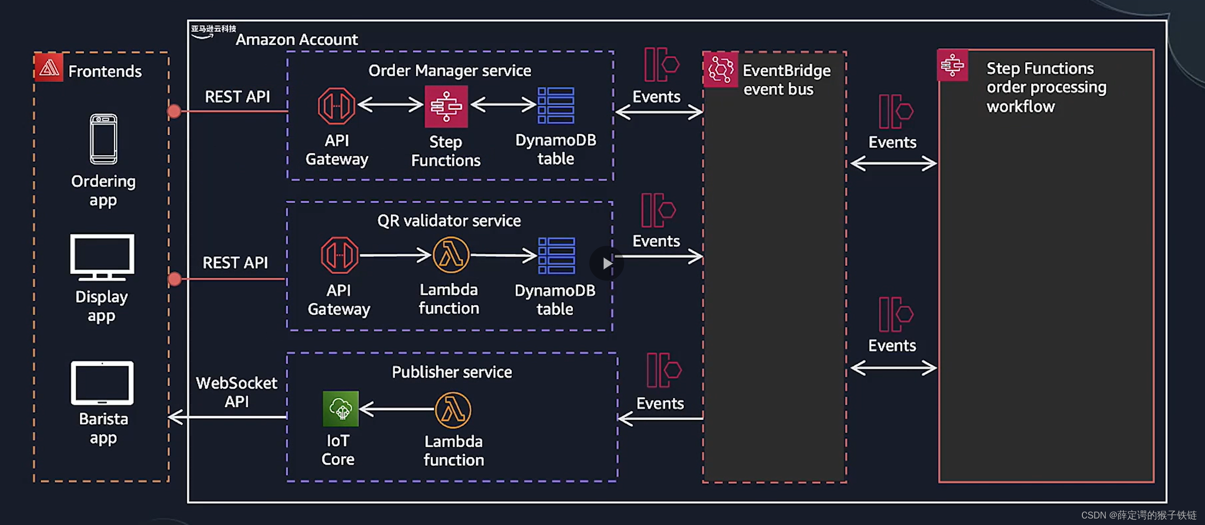 亚马逊云科技 BuildOn - 基于 Serverless 构建零售创新应用 新用户初使用-CSDN博客