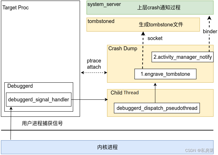 Android crash 流程详解(二)：NE_android ne-CSDN博客