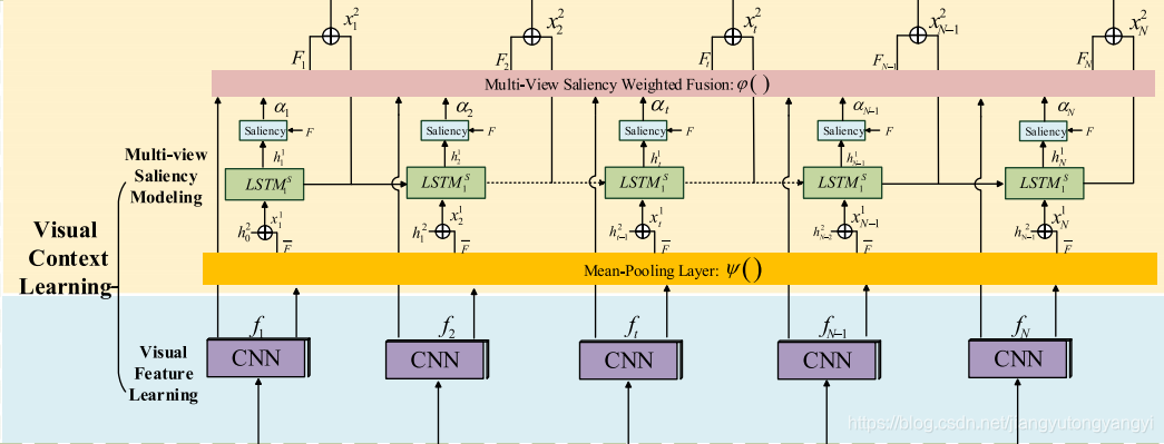 Multi-View Saliency Guided Deep Neural Network for 3-D Object Retrieval and Classification ...