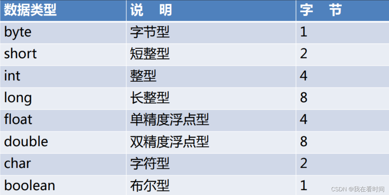 Java中的数据类型与类型转换java数据转换 Csdn博客