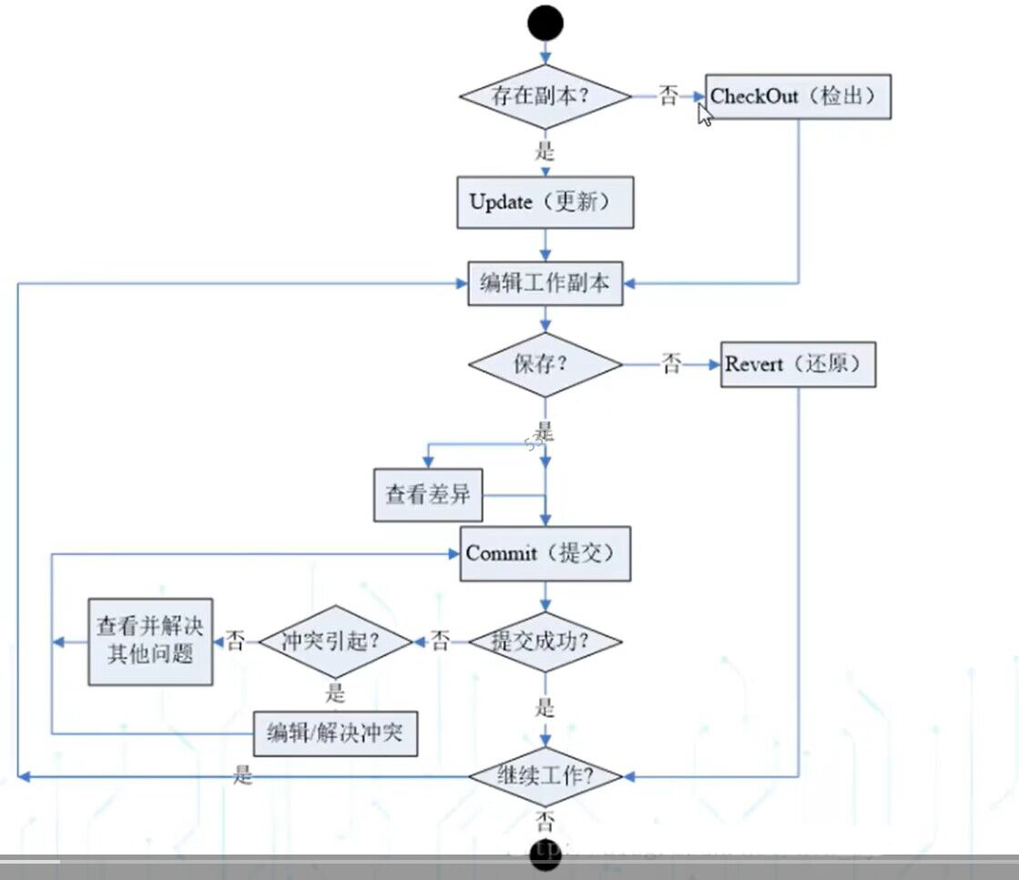 【SVN-TortoiseSVN】SVN 的简介与TortoiseSVN 安装使用教程-CSDN博客